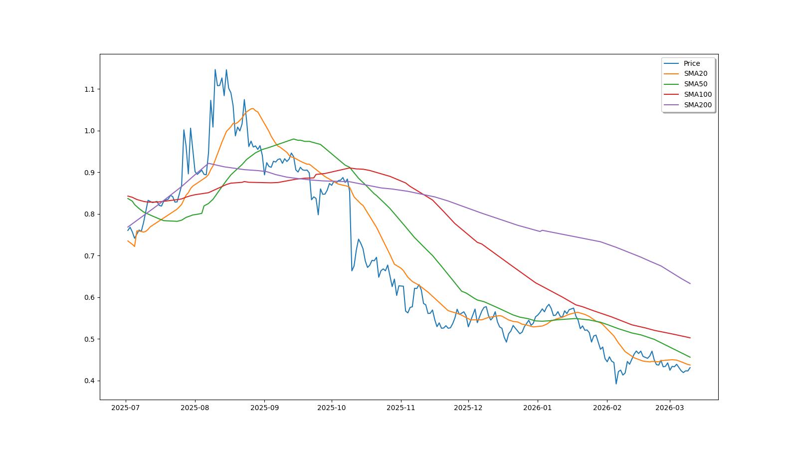 Actinium Simple Moving Averages