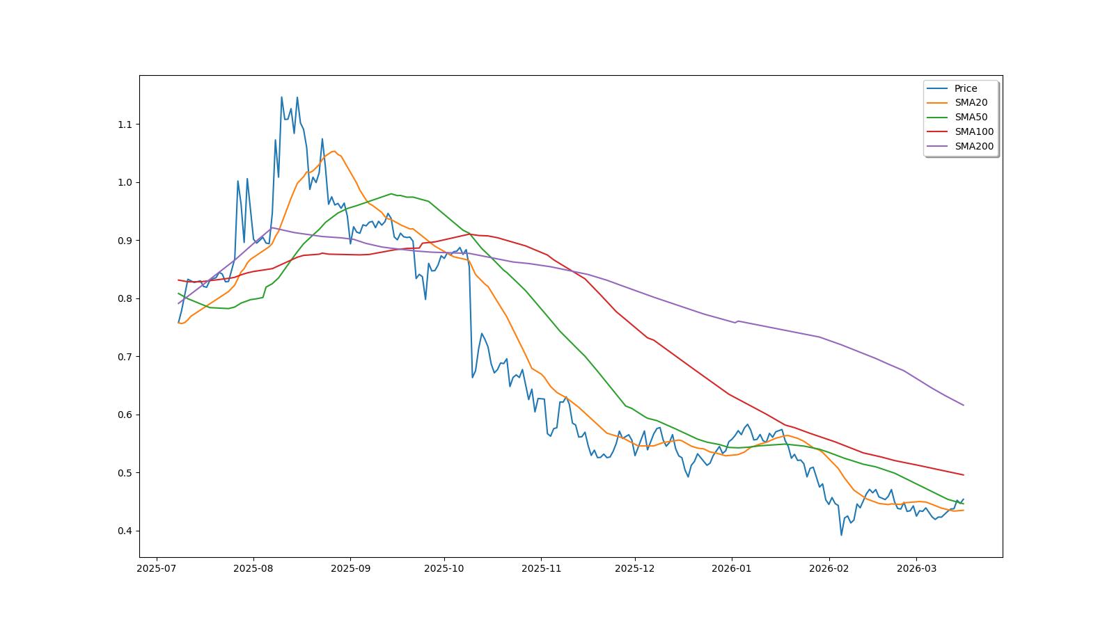 Actinium Simple Moving Averages