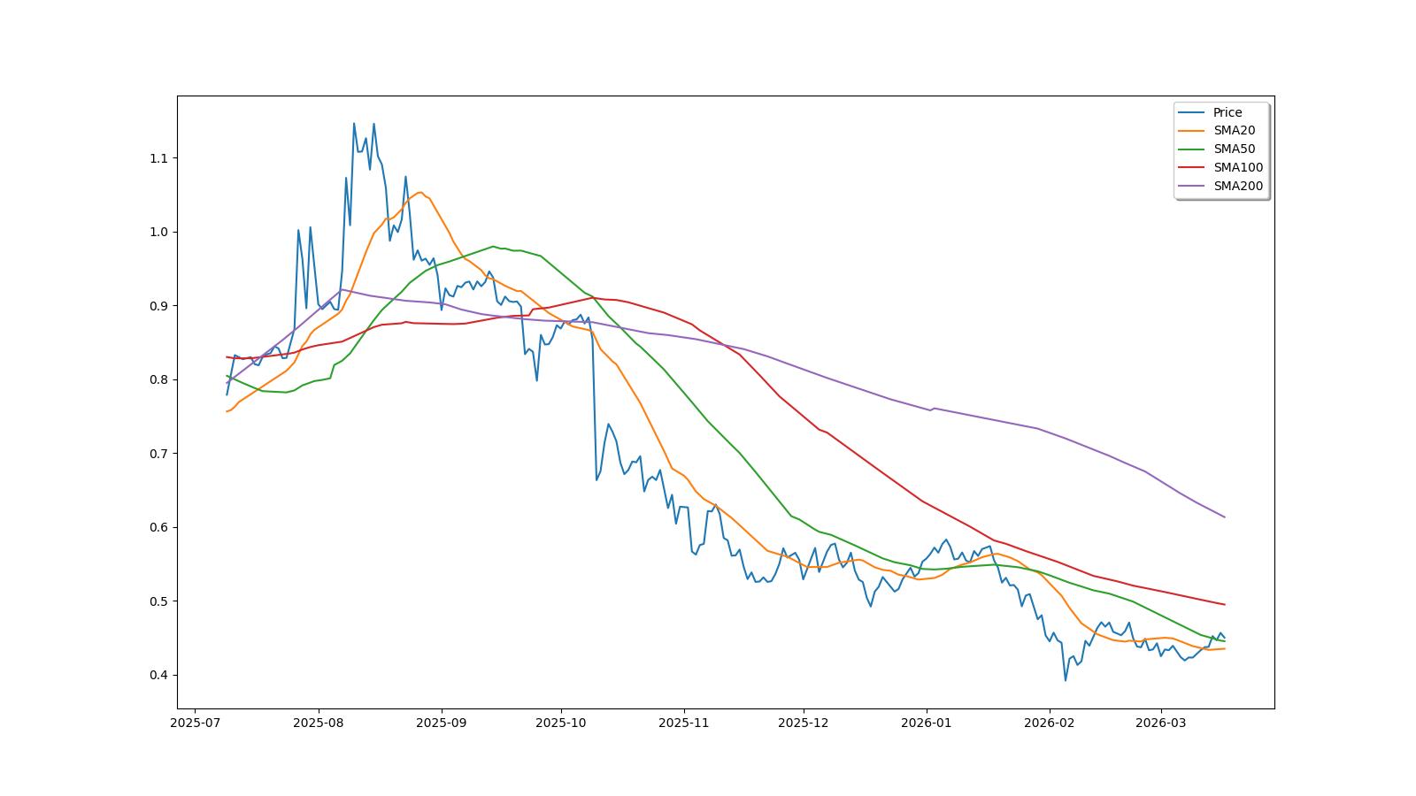 Actinium Simple Moving Averages