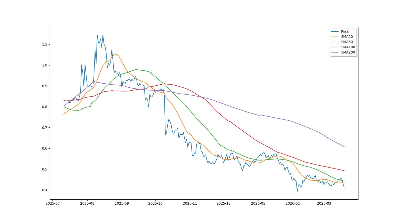 Actinium Simple Moving Averages