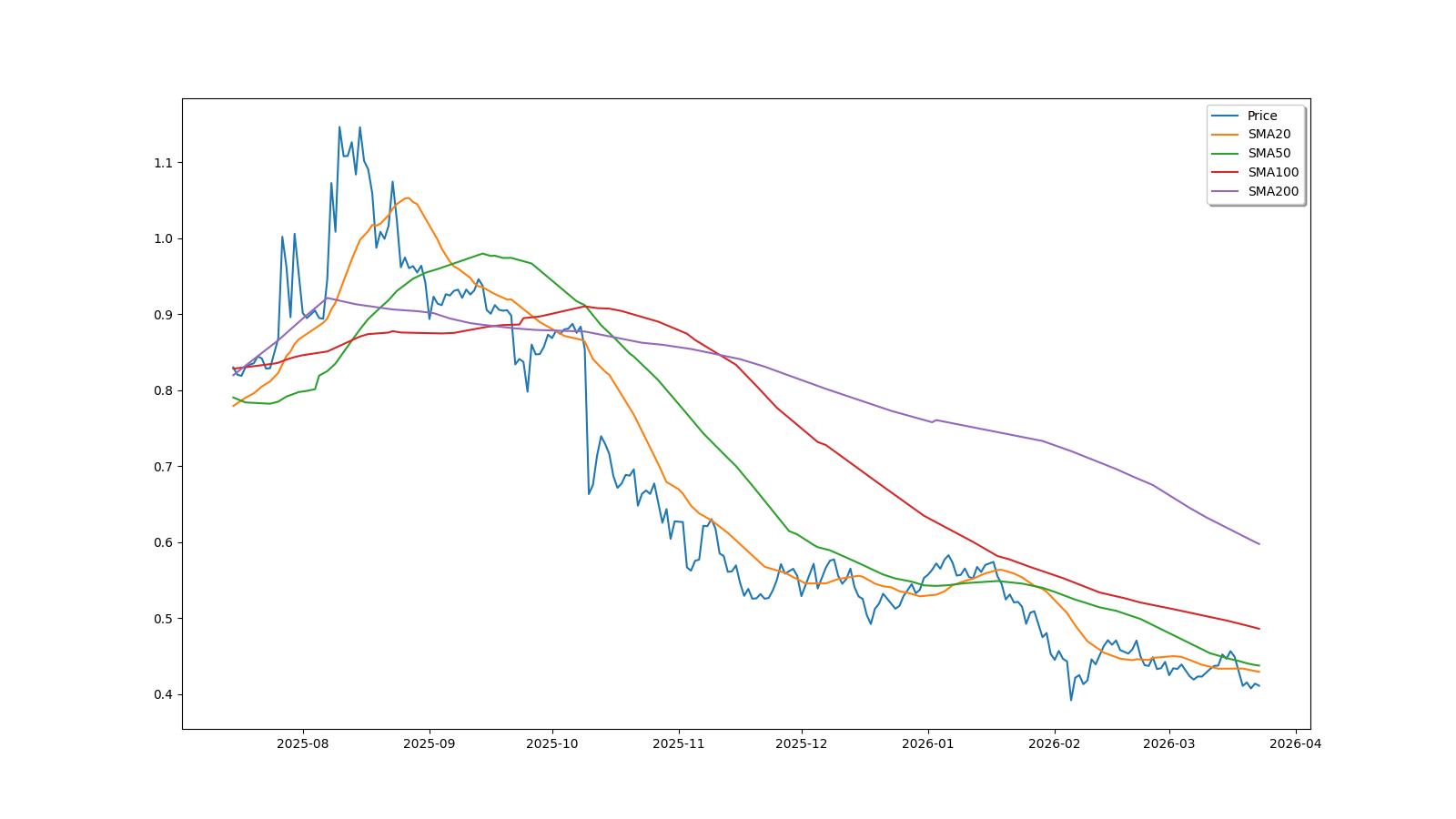 Actinium Simple Moving Averages