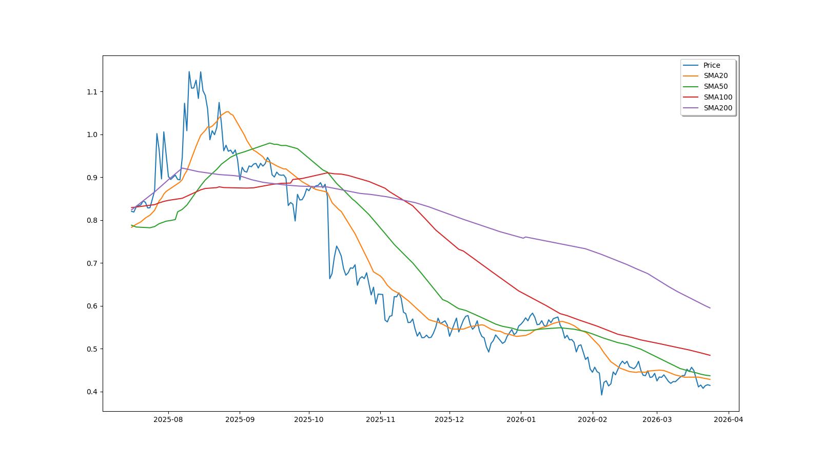 Actinium Simple Moving Averages