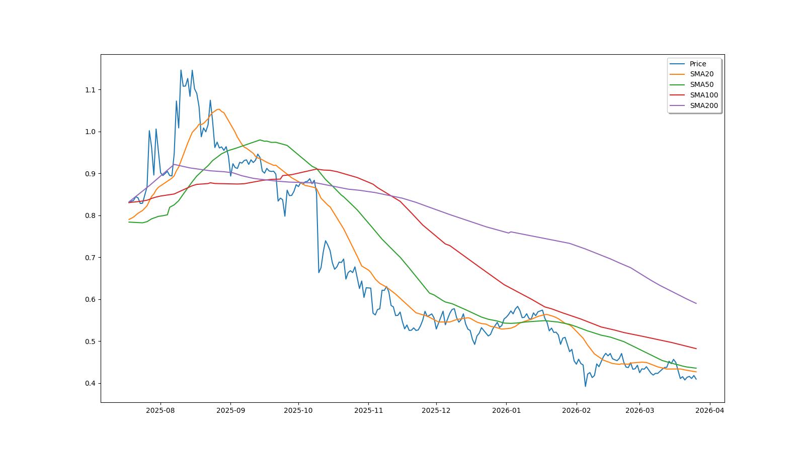 Actinium Simple Moving Averages