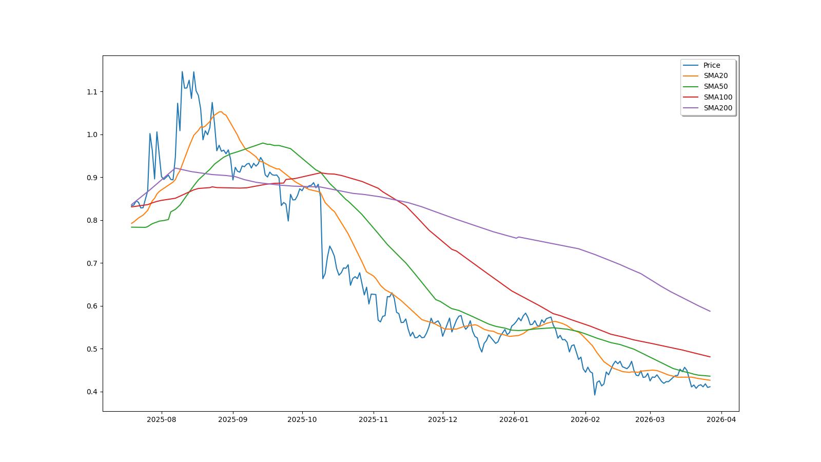 Actinium Simple Moving Averages
