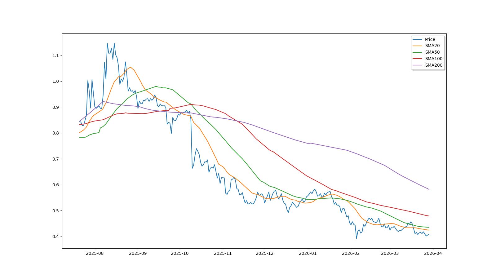Actinium Simple Moving Averages