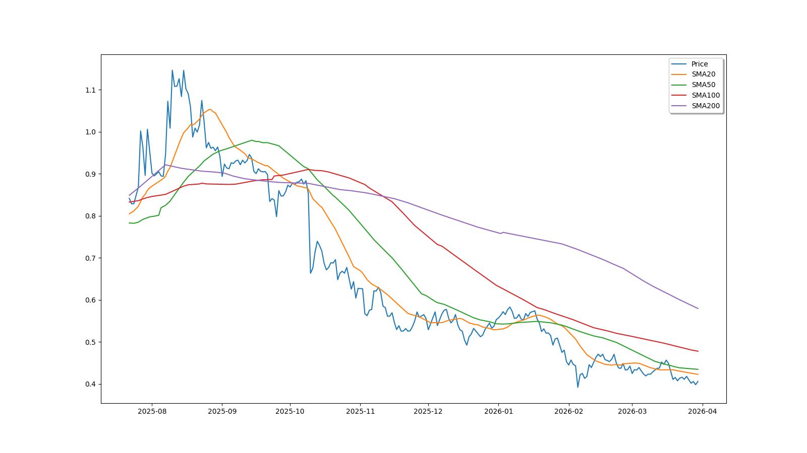 Actinium Simple Moving Averages