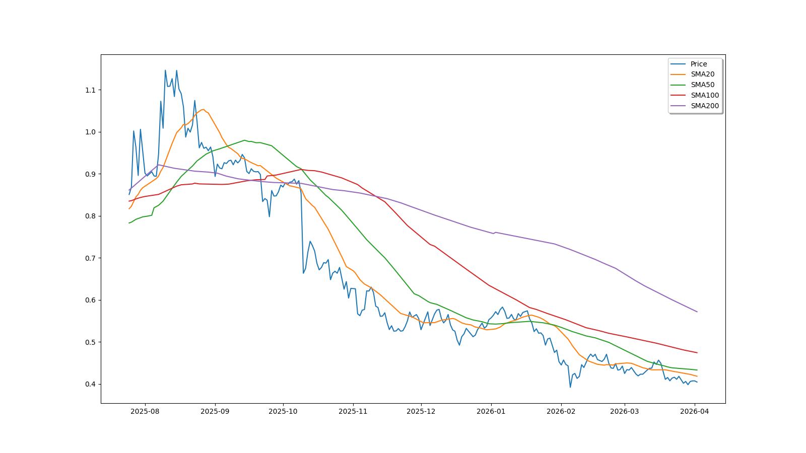 Actinium Simple Moving Averages