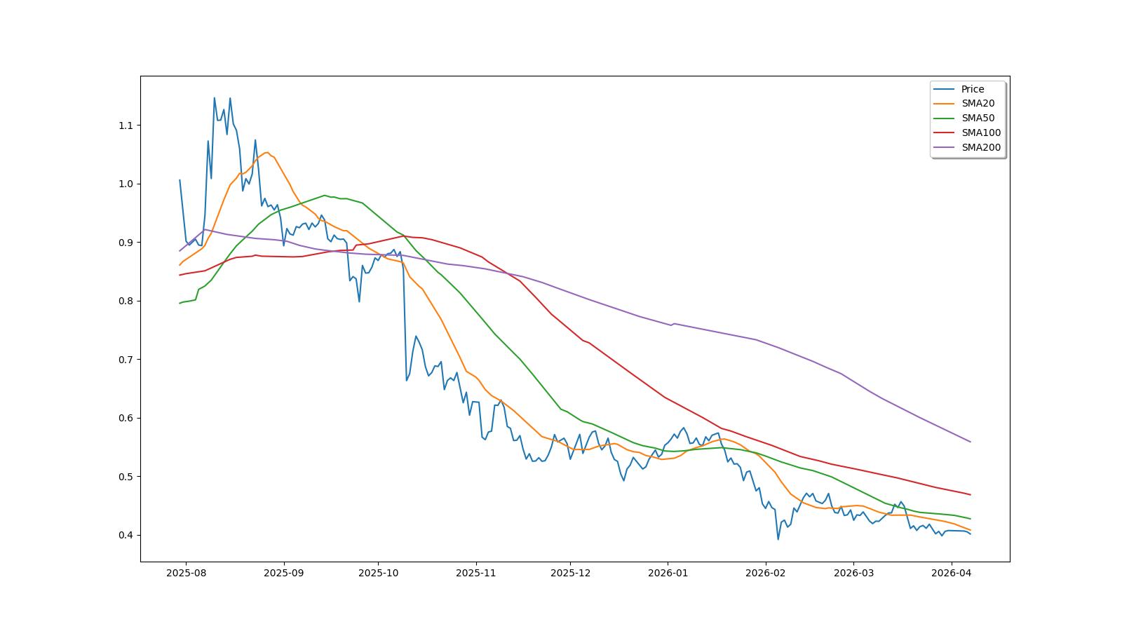Actinium Simple Moving Averages