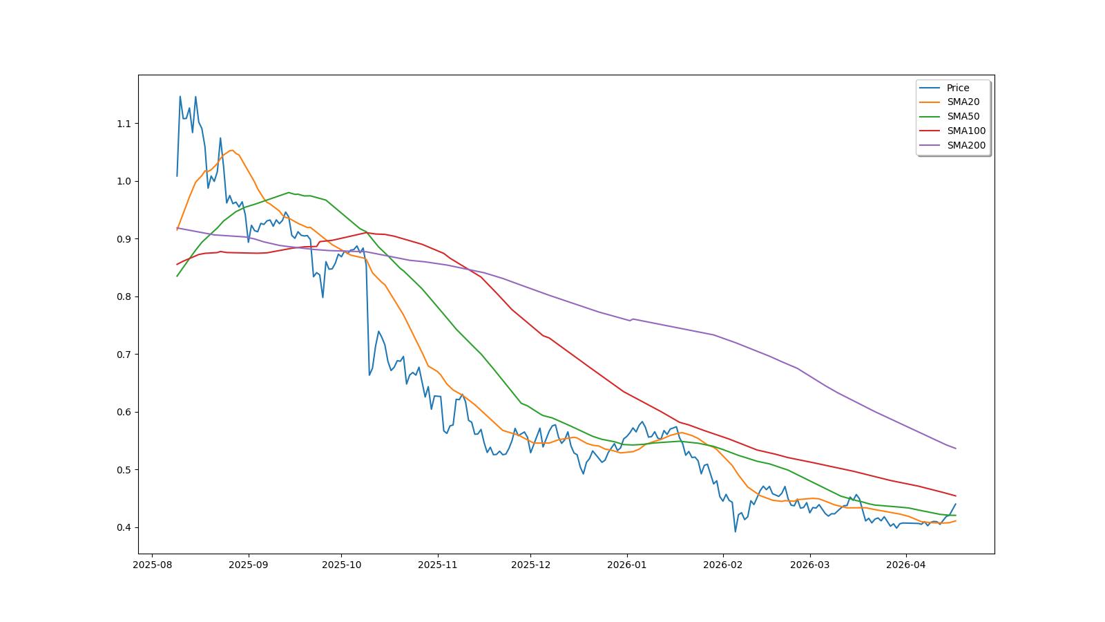 Actinium Simple Moving Averages