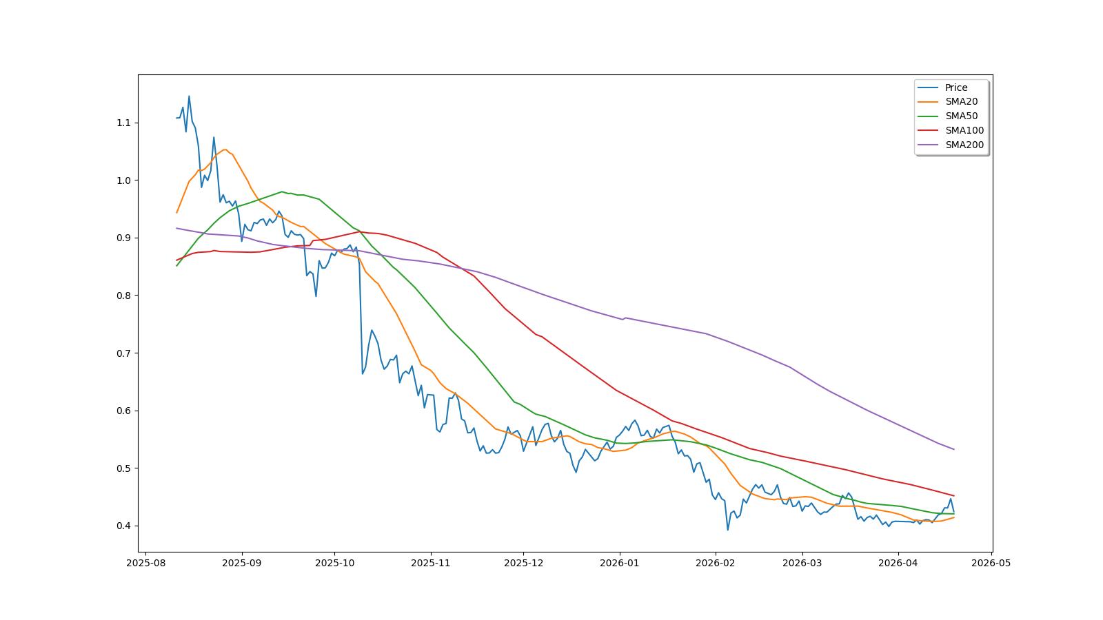 Actinium Simple Moving Averages
