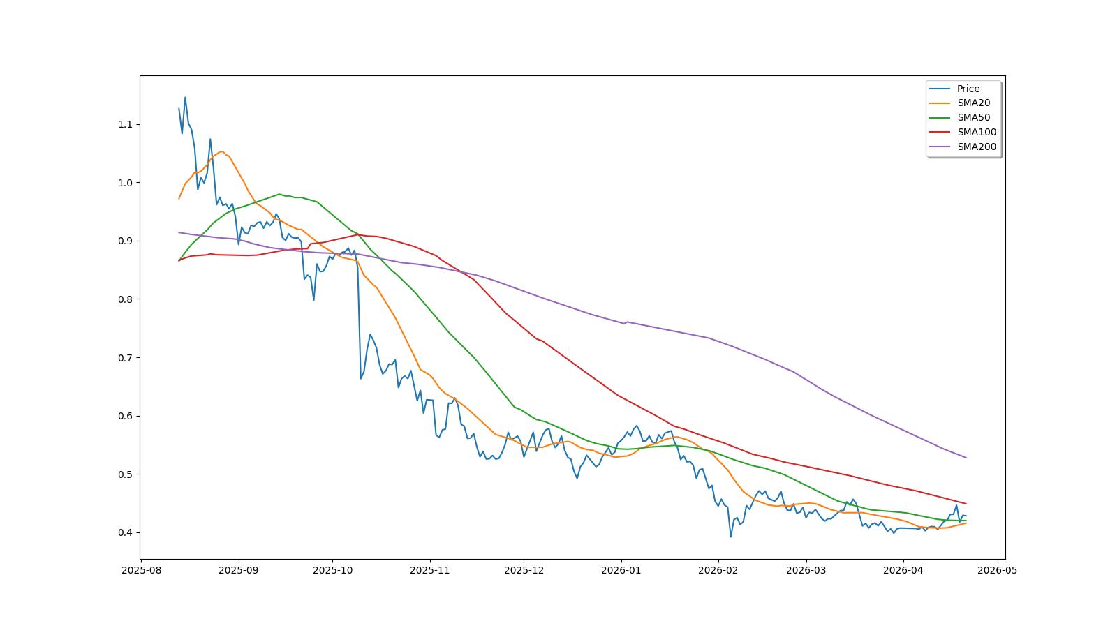 Actinium Simple Moving Averages