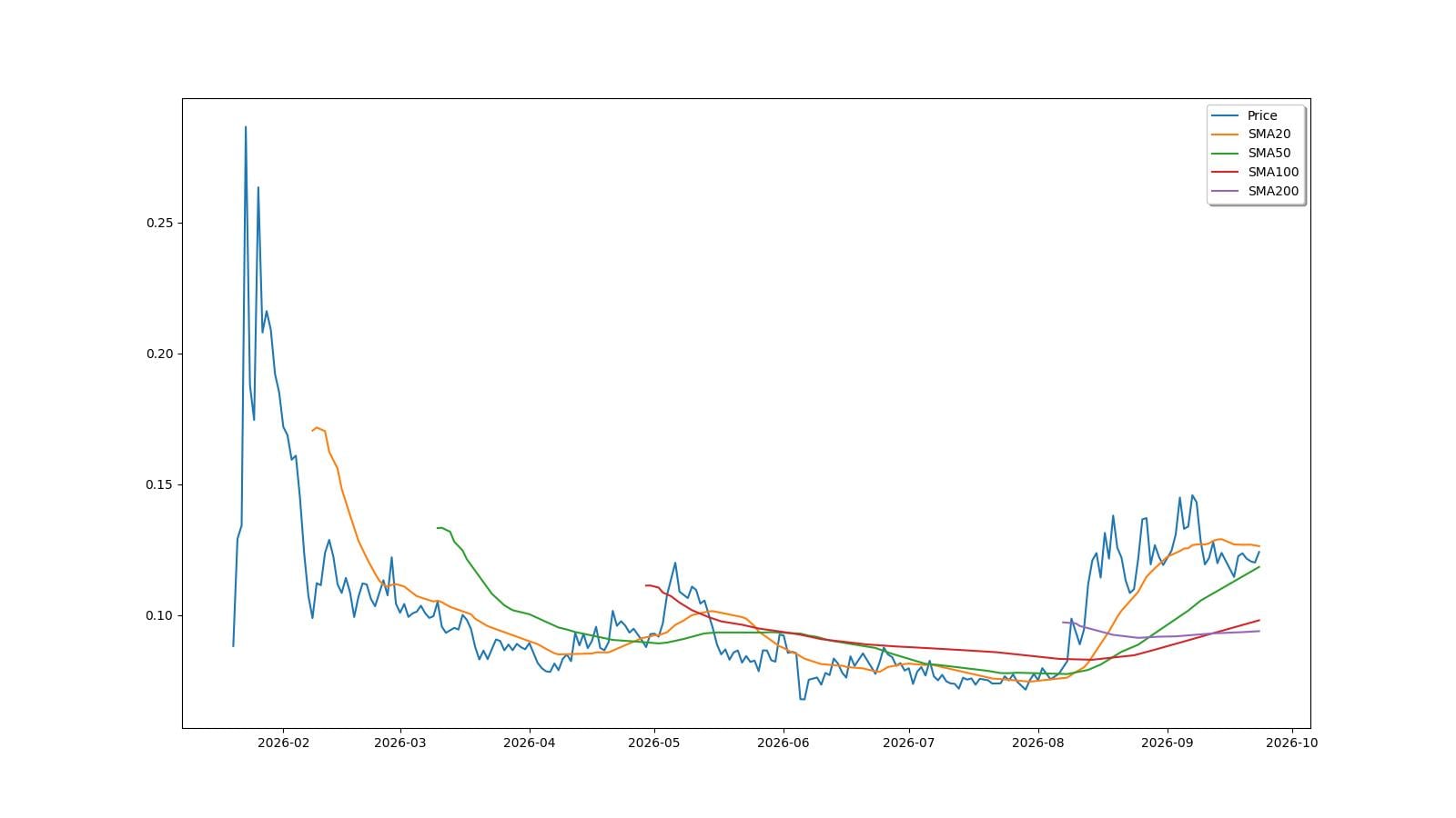 Acurast Simple Moving Averages