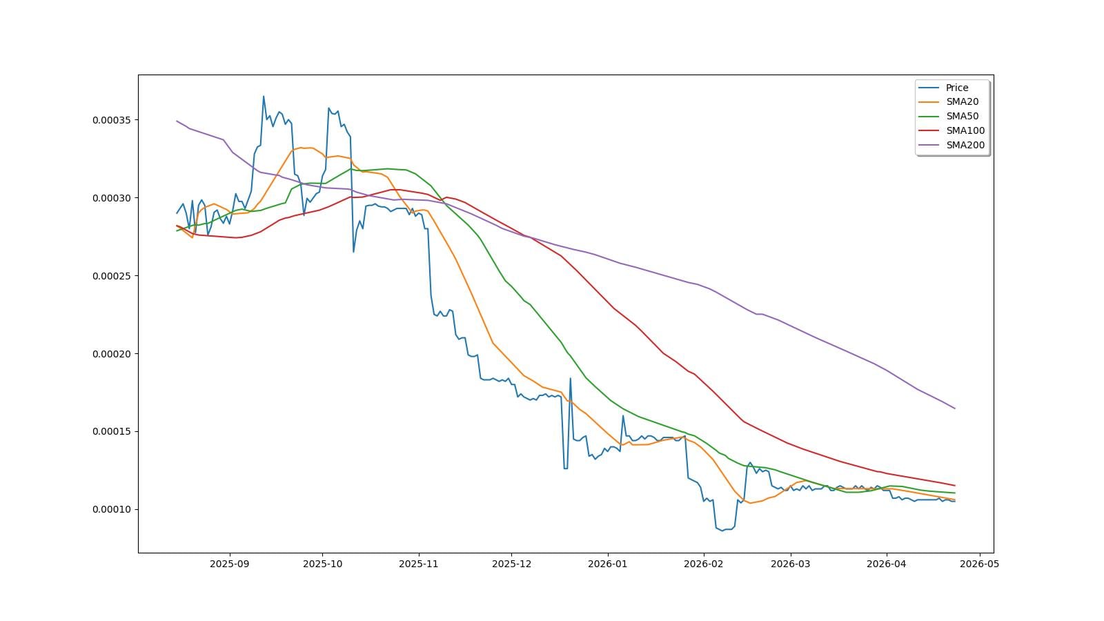 Ada Simple Moving Averages