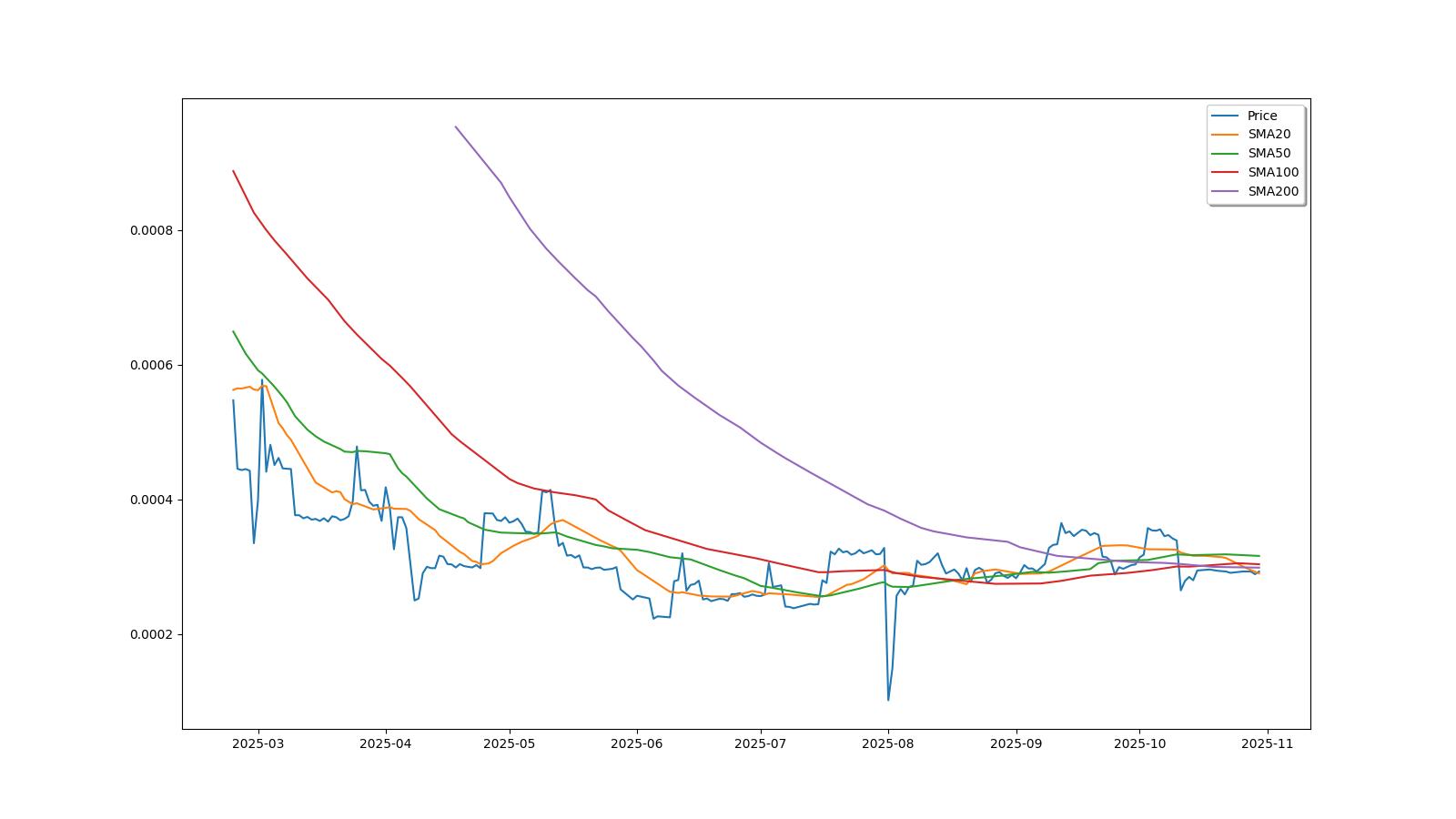 Ada Simple Moving Averages