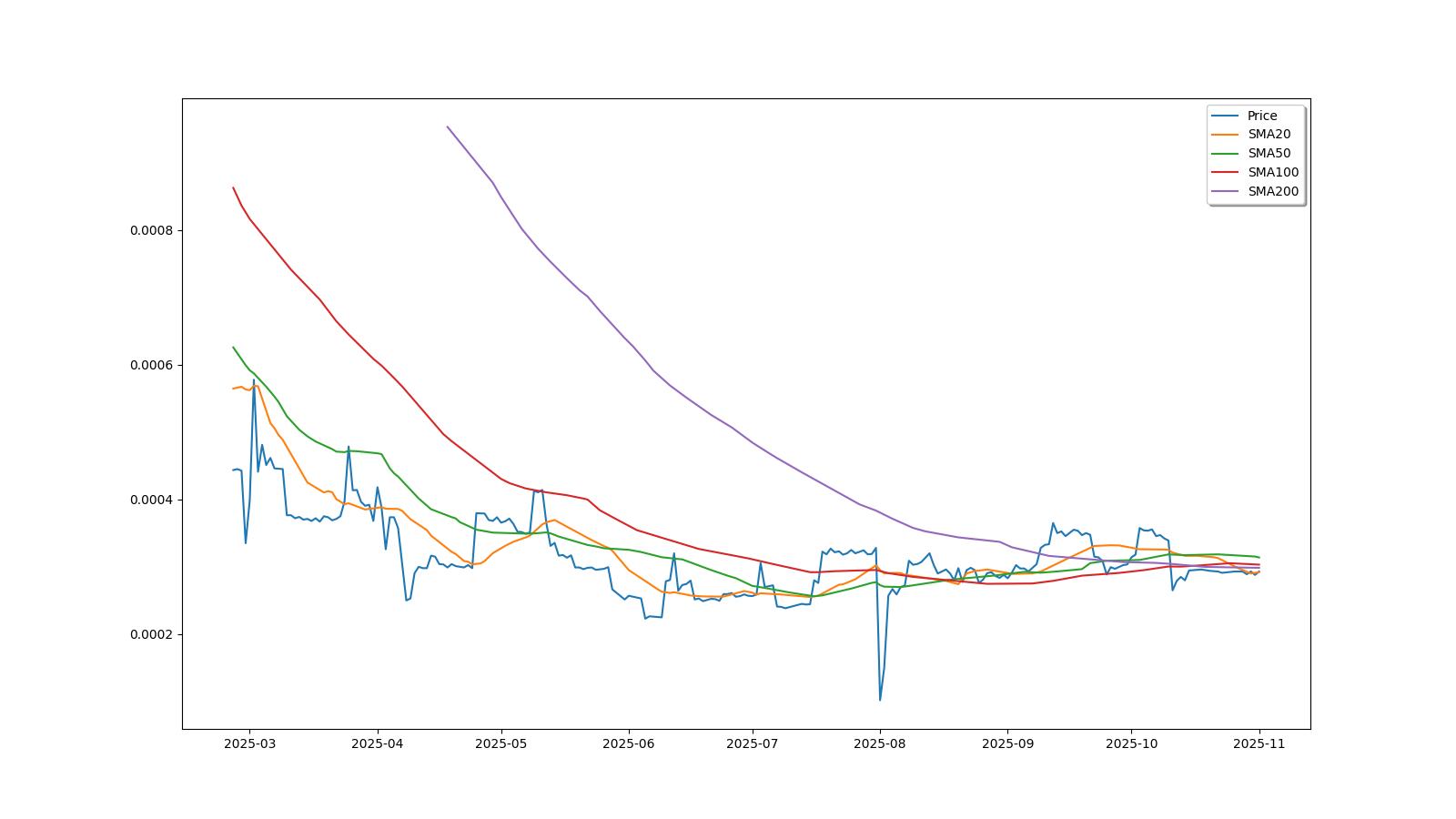 Ada Simple Moving Averages
