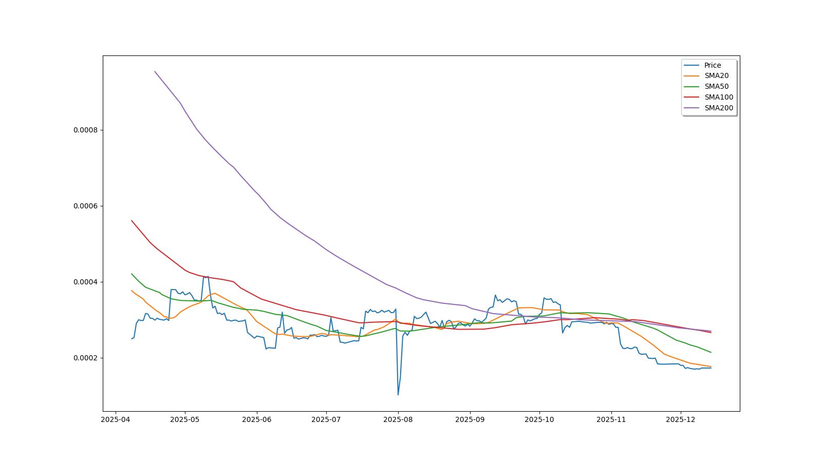 Ada Simple Moving Averages