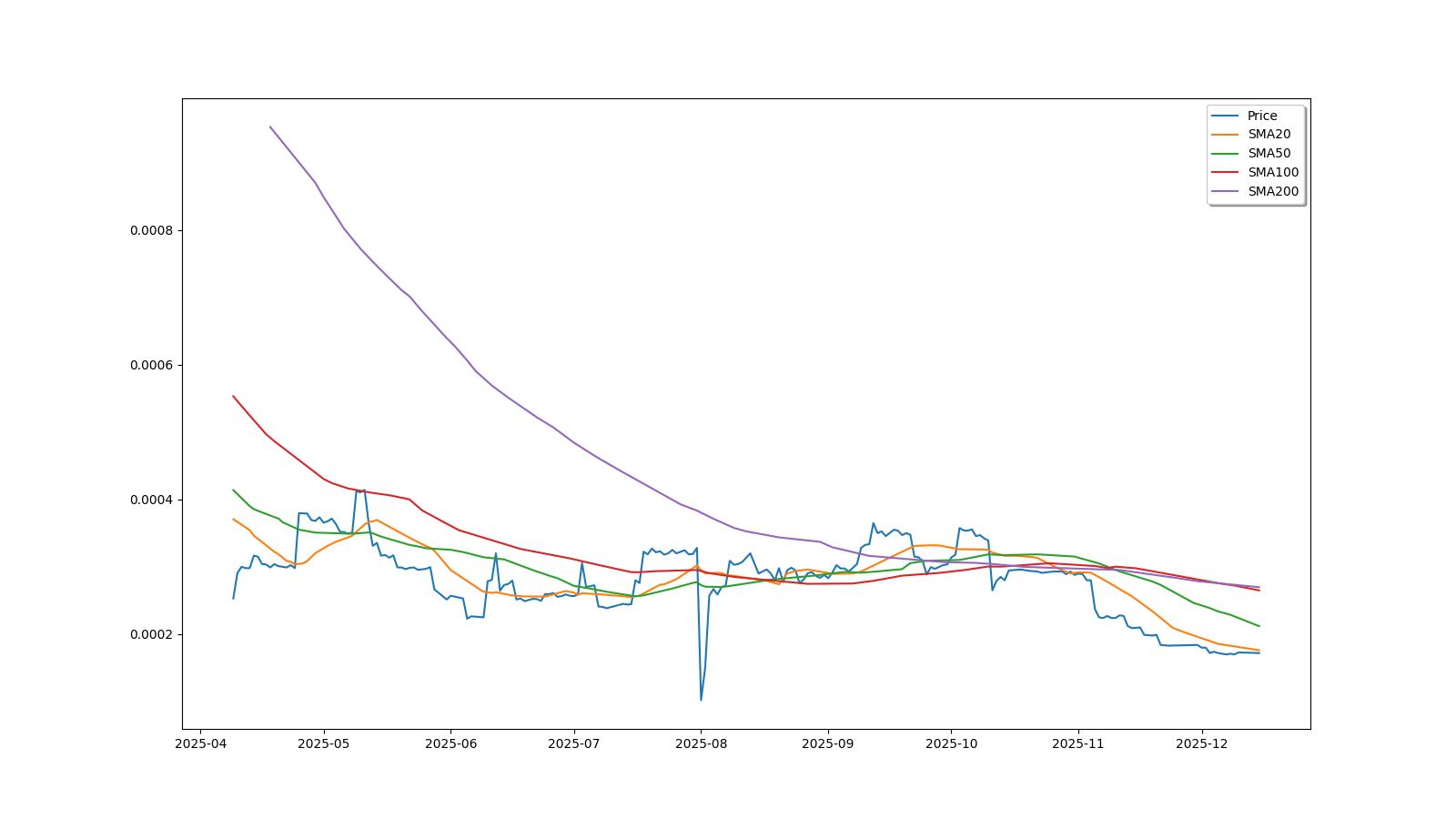Ada Simple Moving Averages