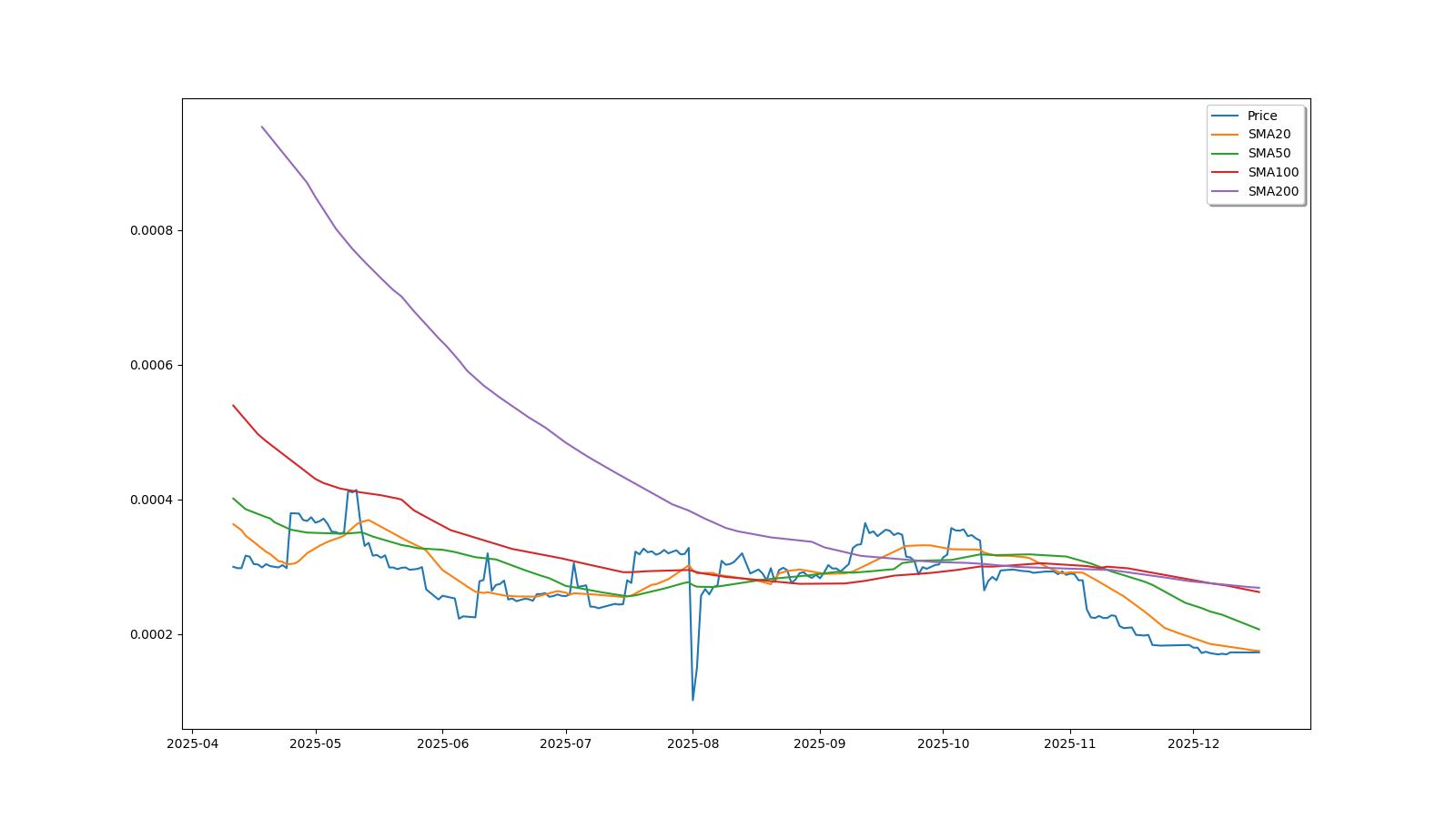 Ada Simple Moving Averages