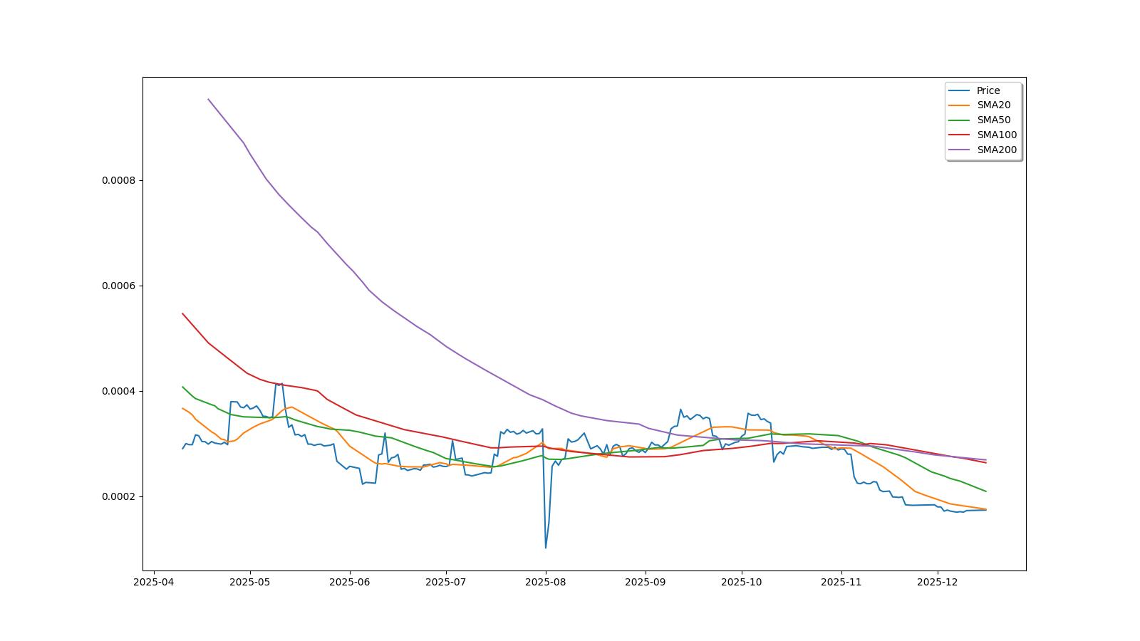 Ada Simple Moving Averages