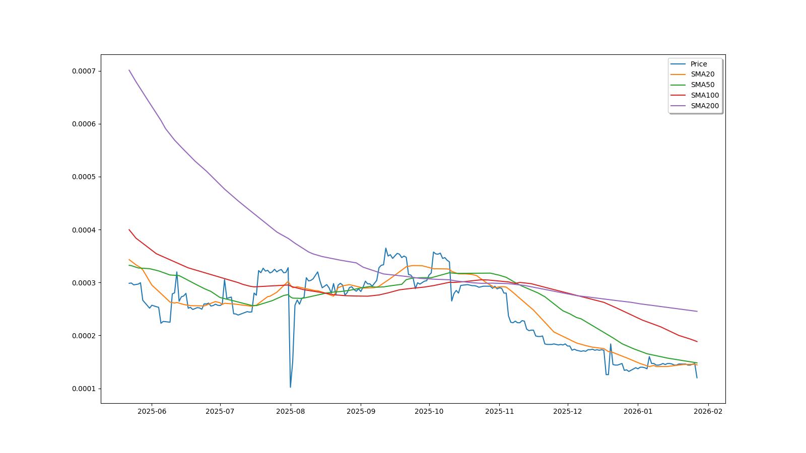 Ada Simple Moving Averages