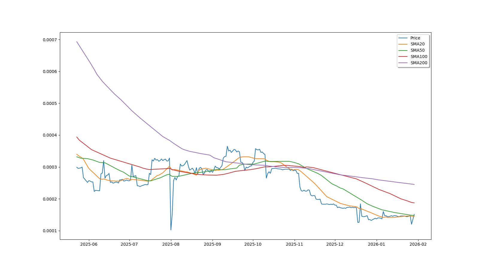 Ada Simple Moving Averages