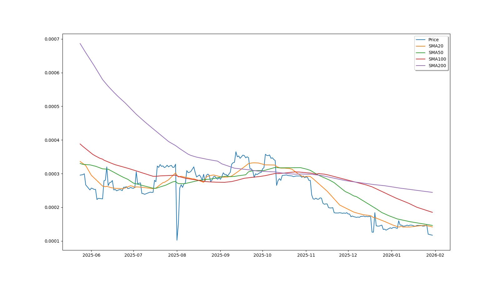 Ada Simple Moving Averages