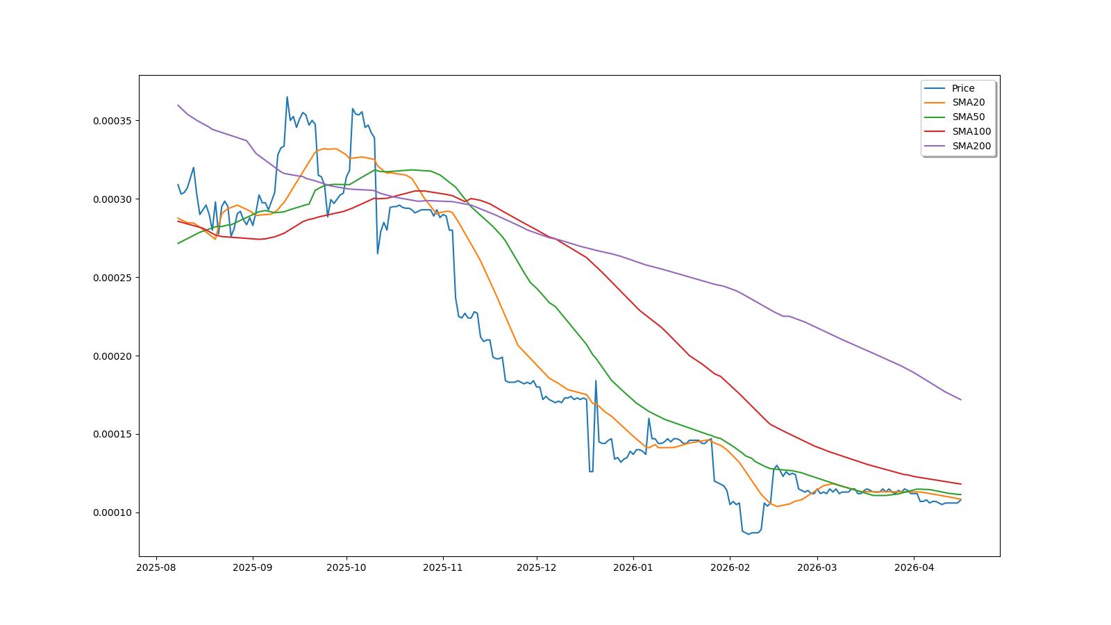 Ada Simple Moving Averages