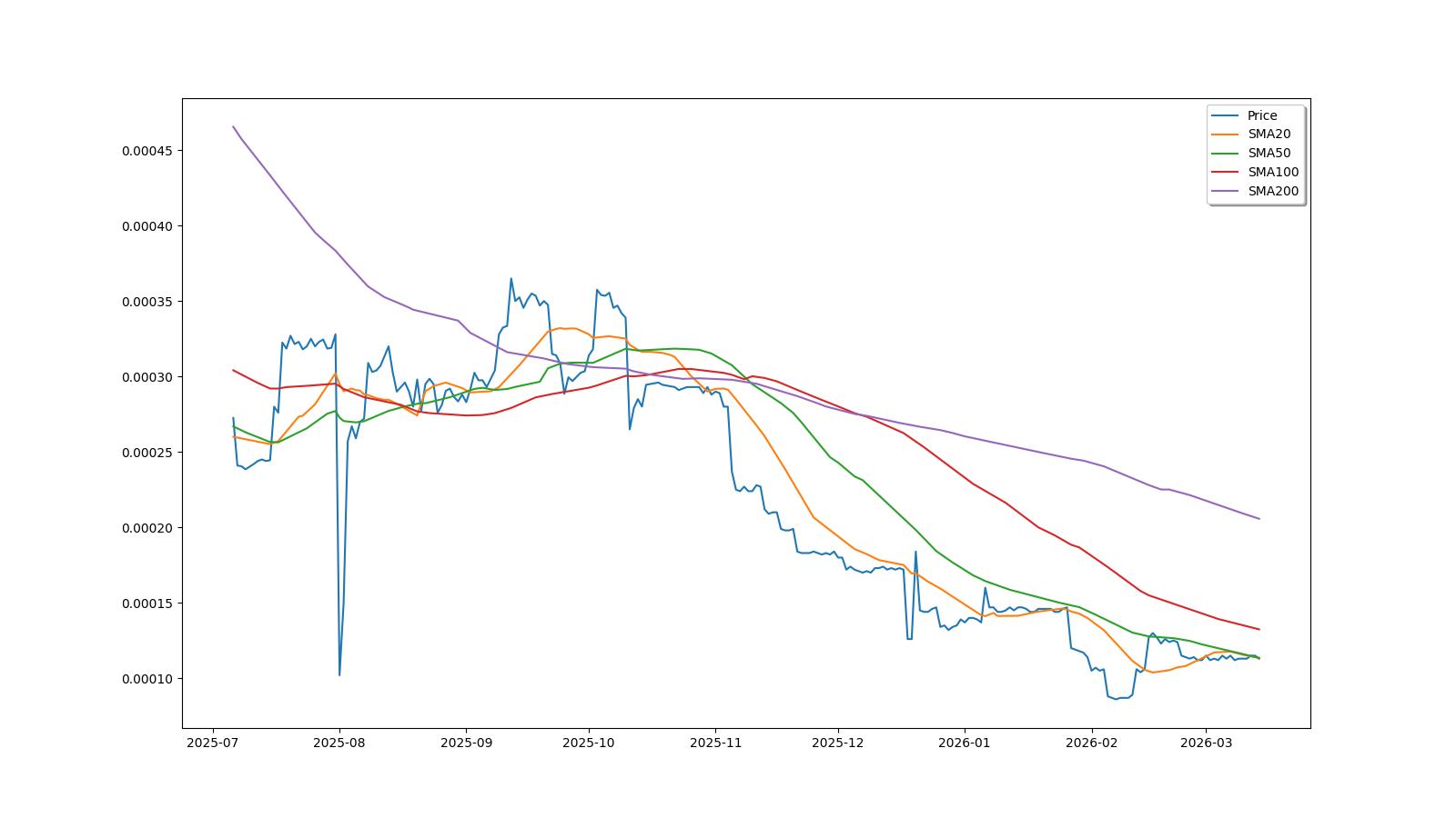 Ada Simple Moving Averages