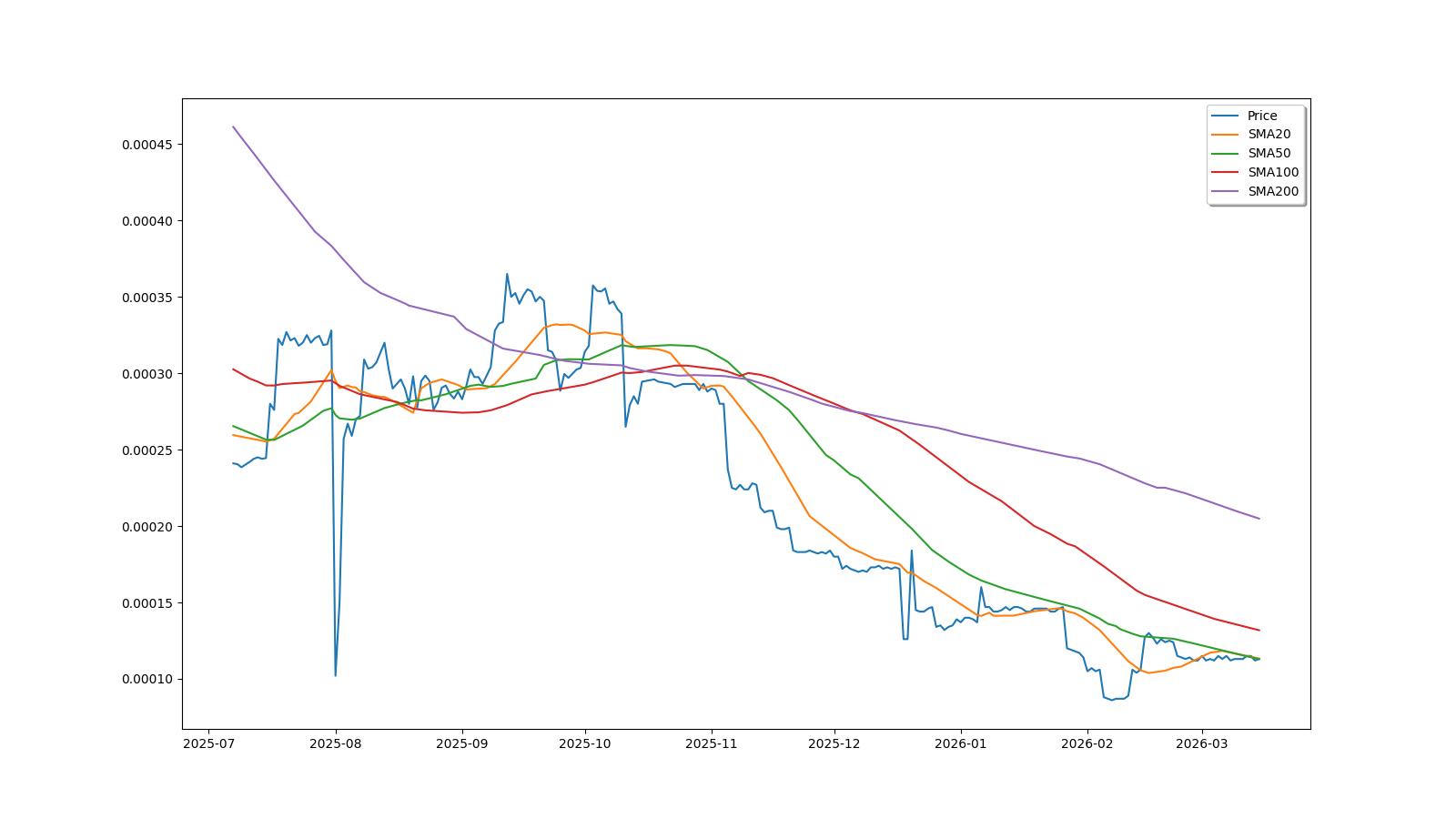Ada Simple Moving Averages
