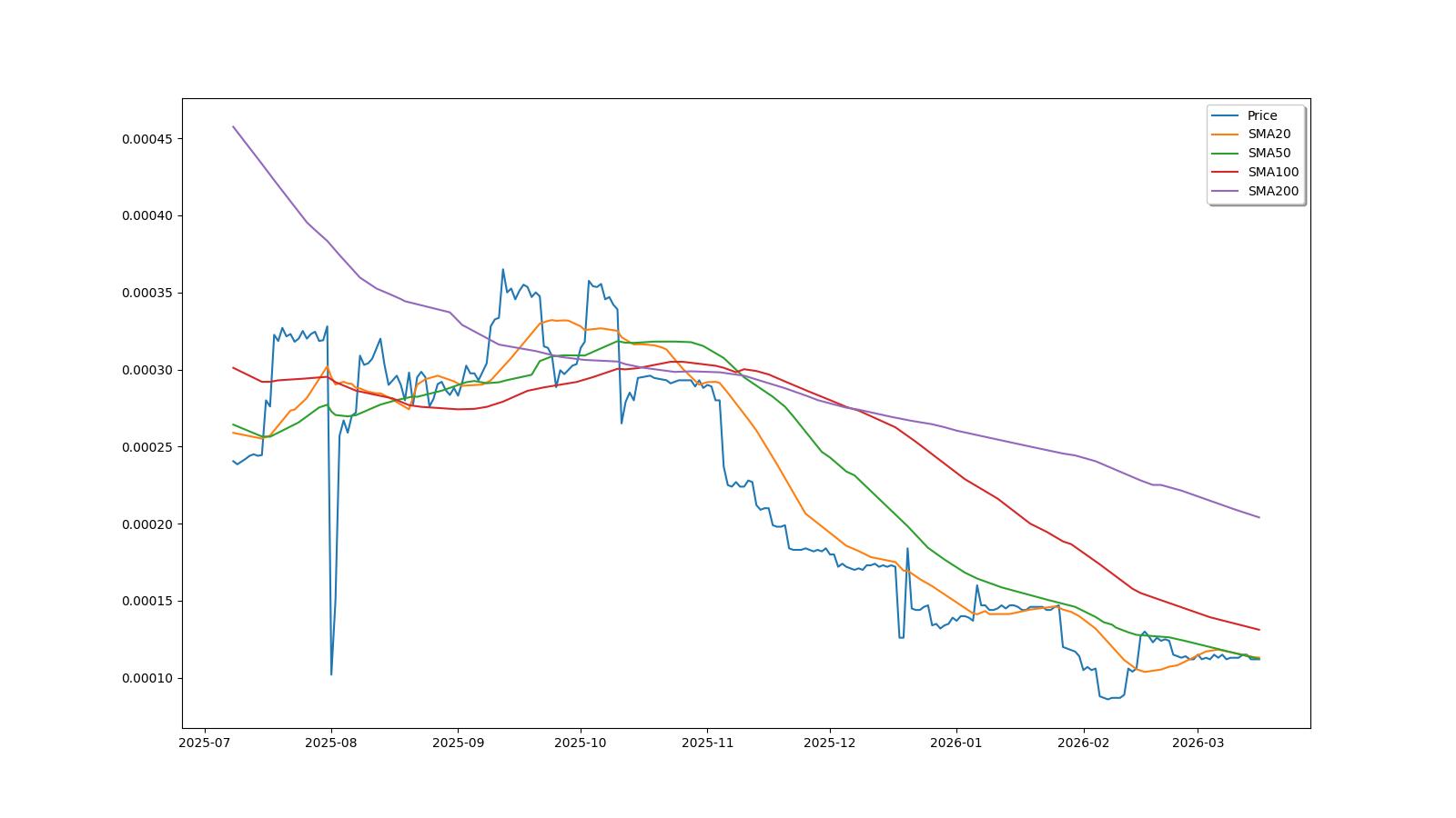 Ada Simple Moving Averages