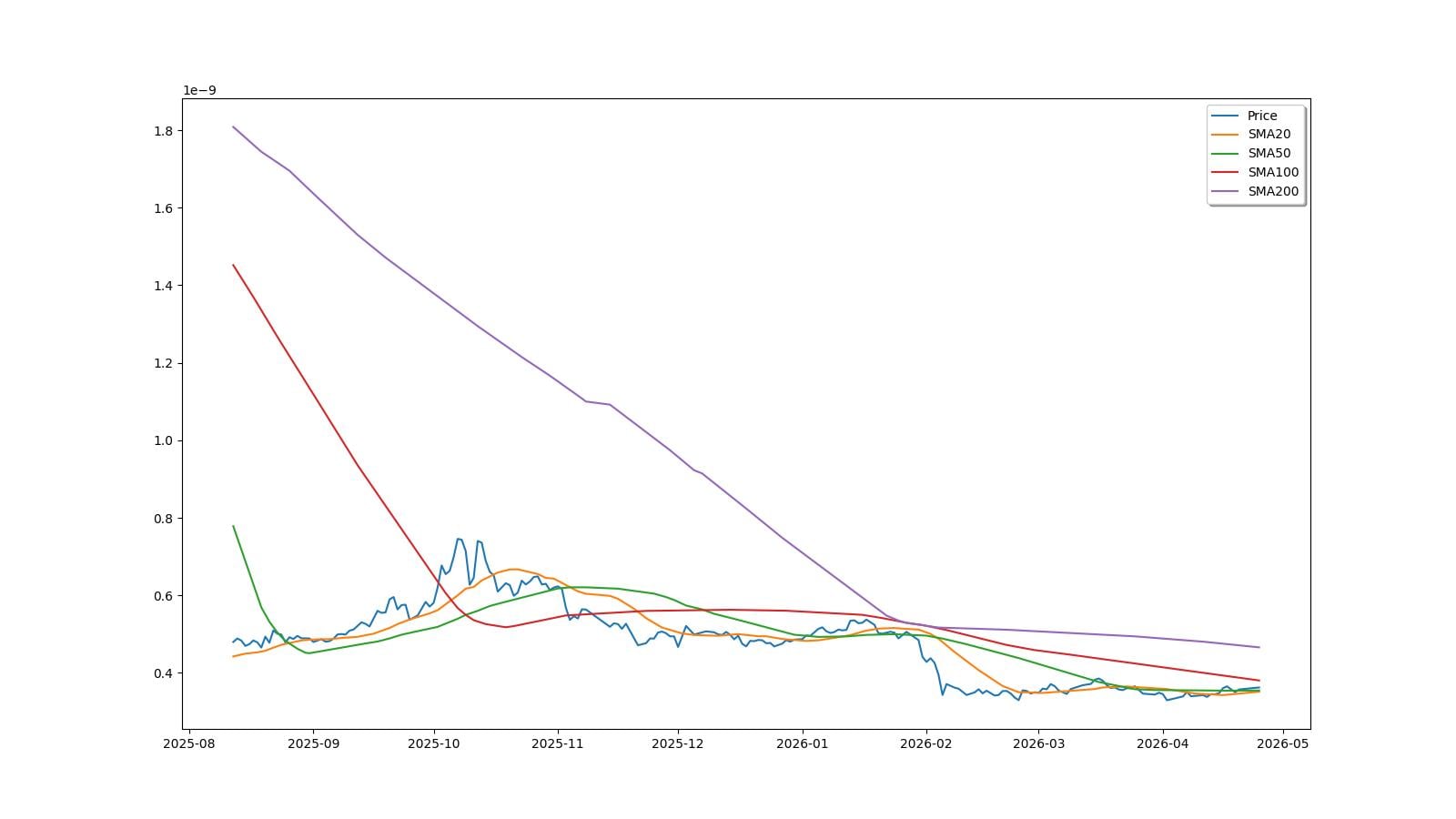 ADAcash Simple Moving Averages