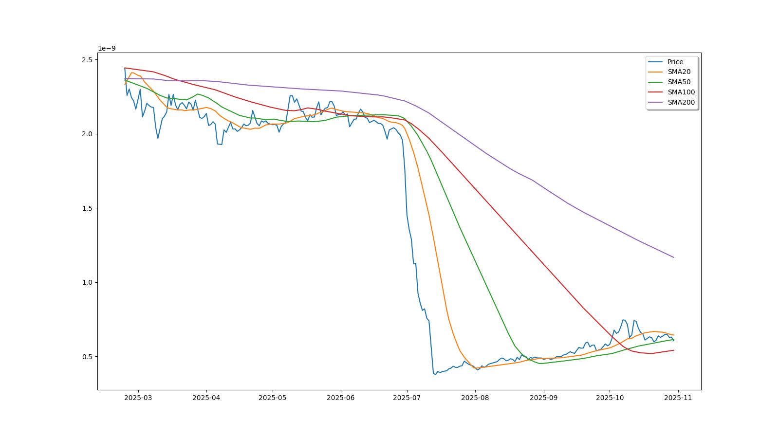 ADAcash Simple Moving Averages