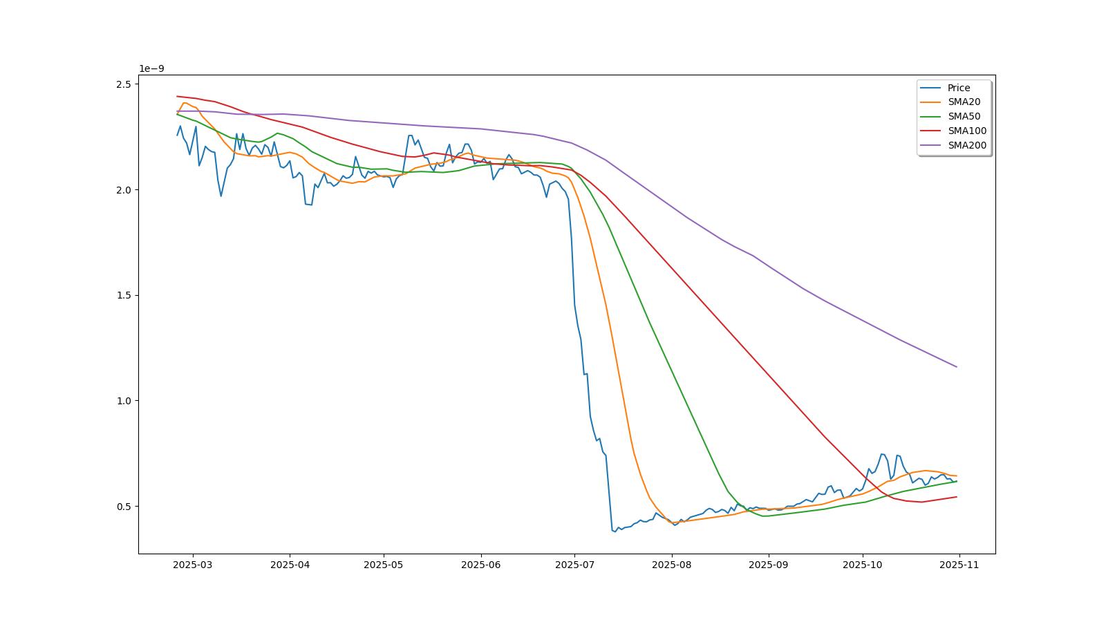 ADAcash Simple Moving Averages