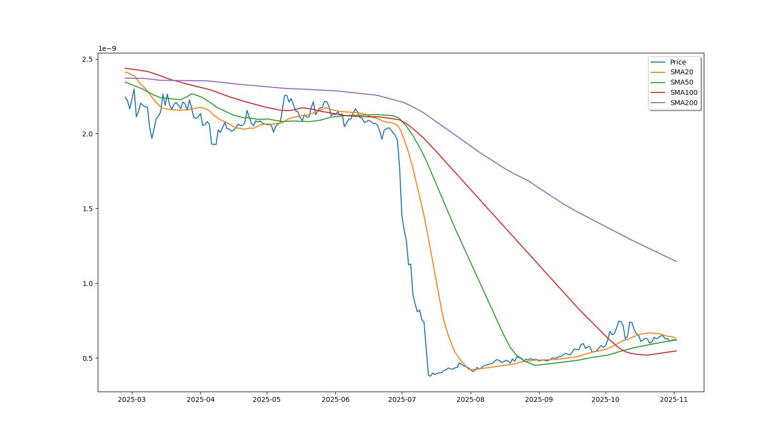 ADAcash Simple Moving Averages