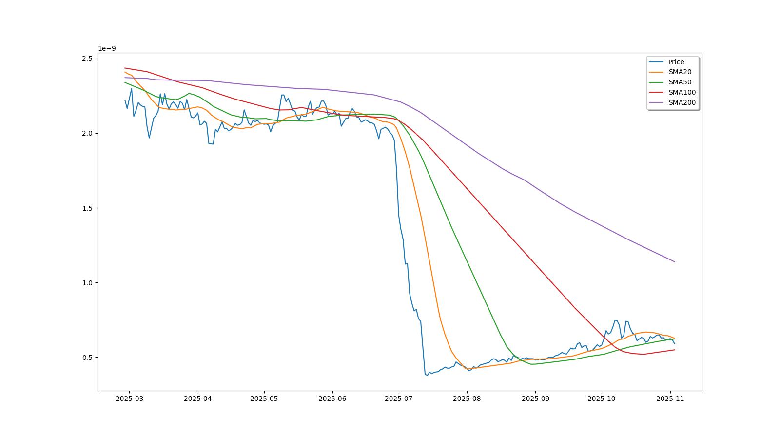 ADAcash Simple Moving Averages