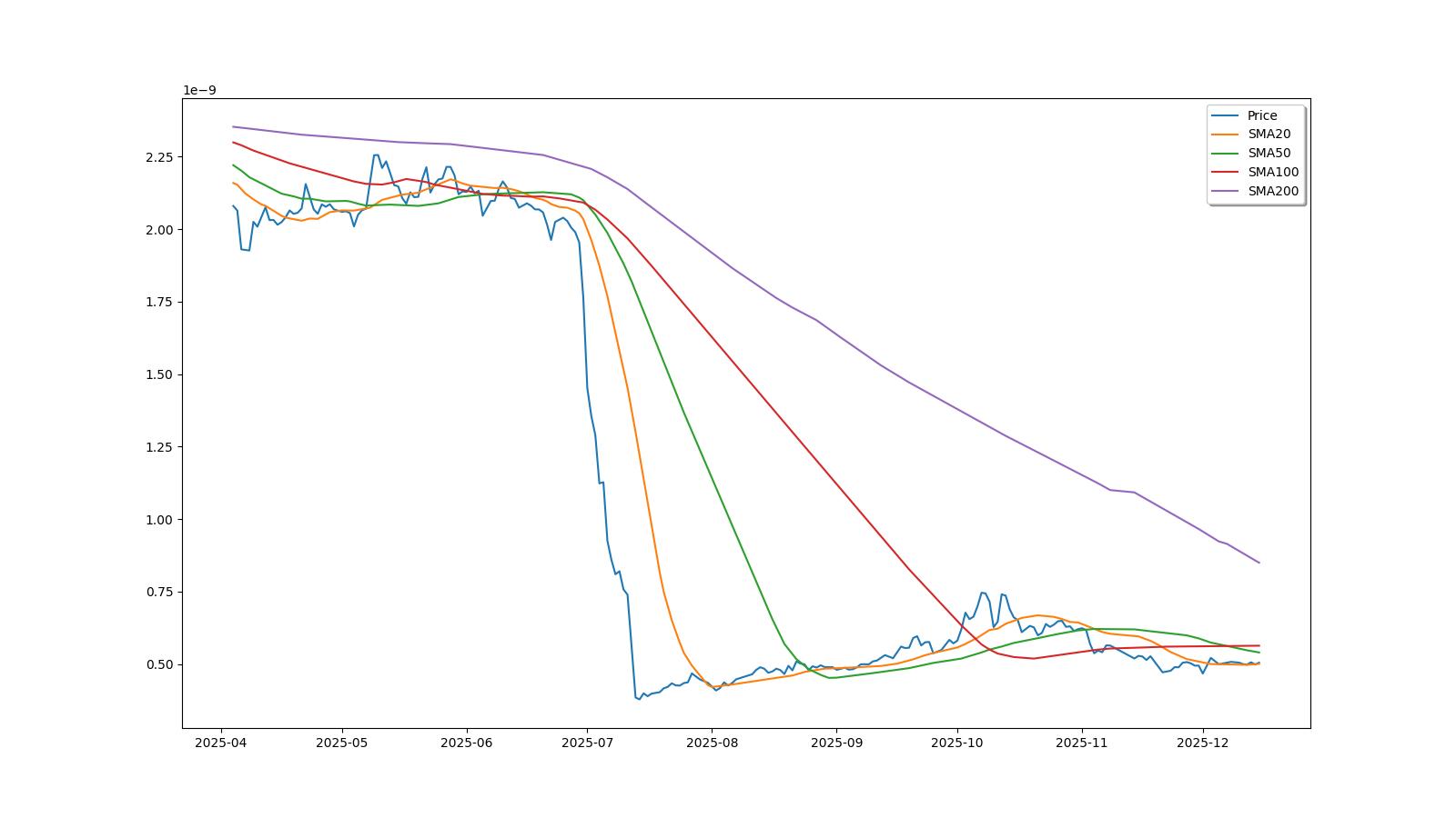 ADAcash Simple Moving Averages