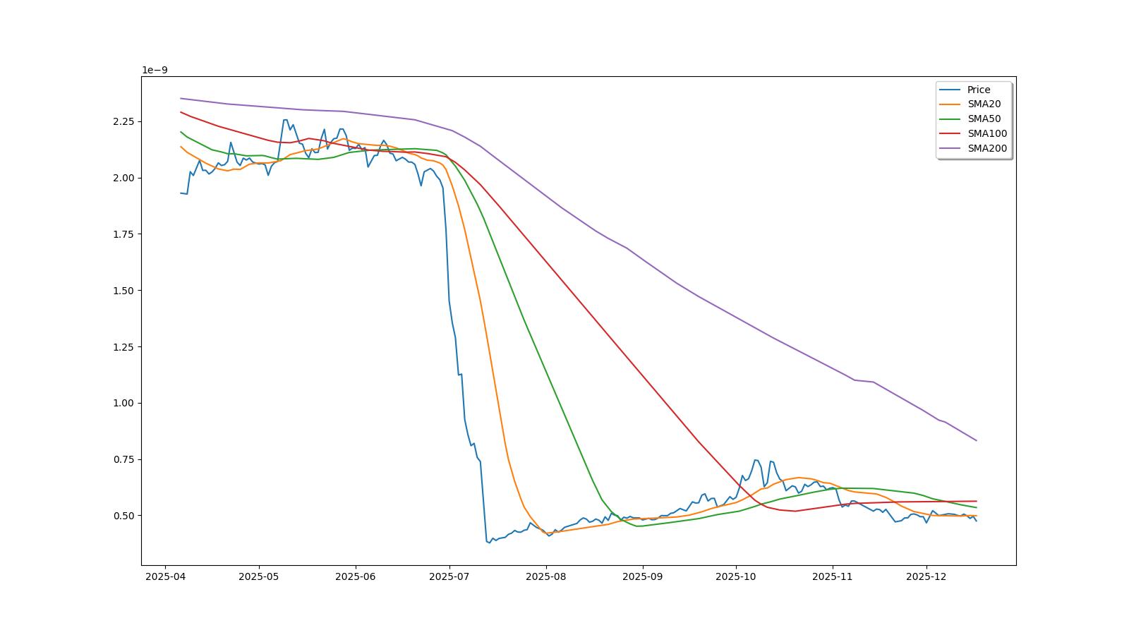ADAcash Simple Moving Averages