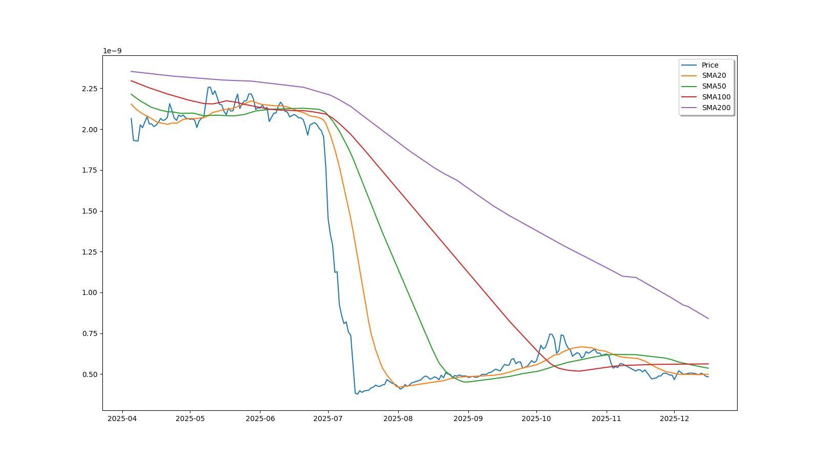 ADAcash Simple Moving Averages