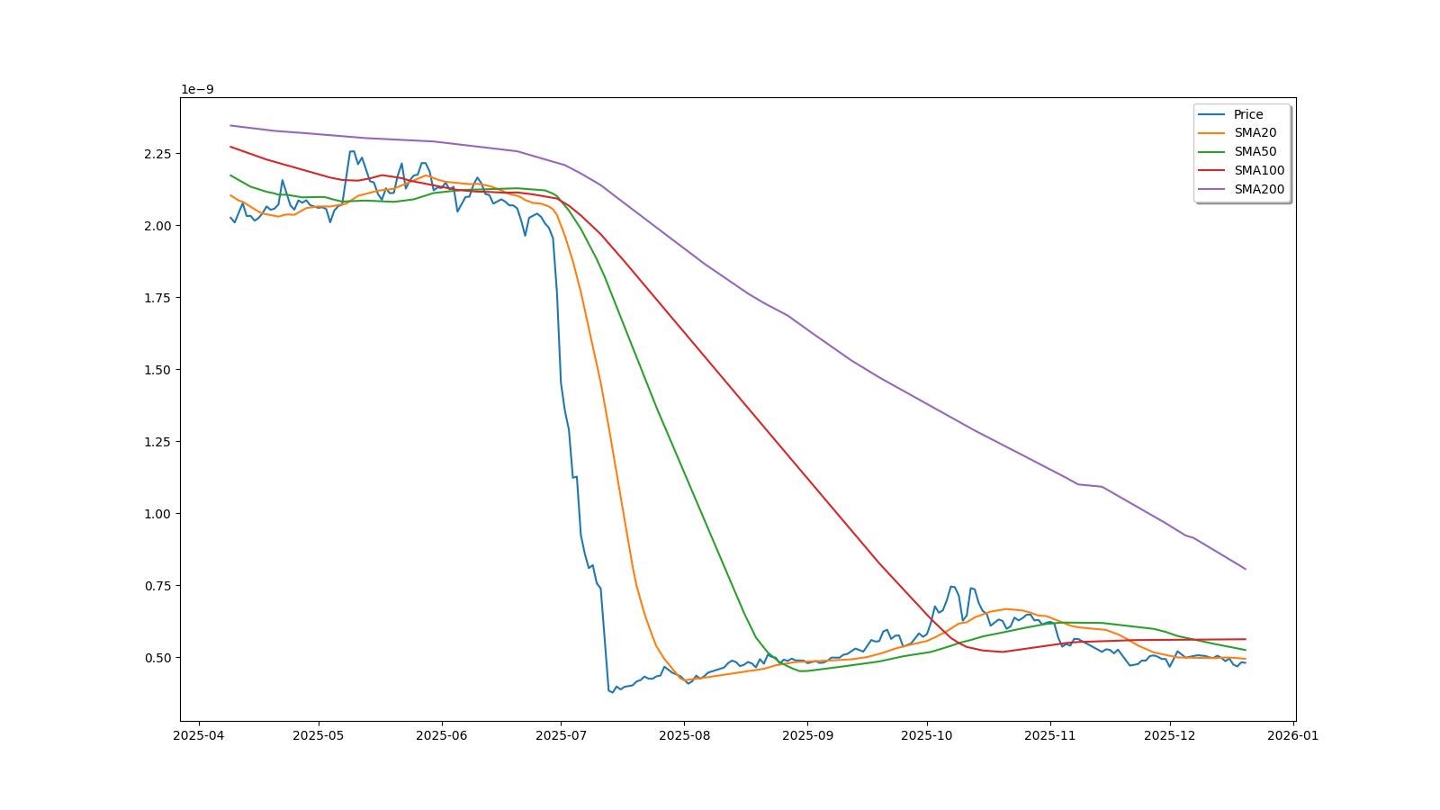 ADAcash Simple Moving Averages