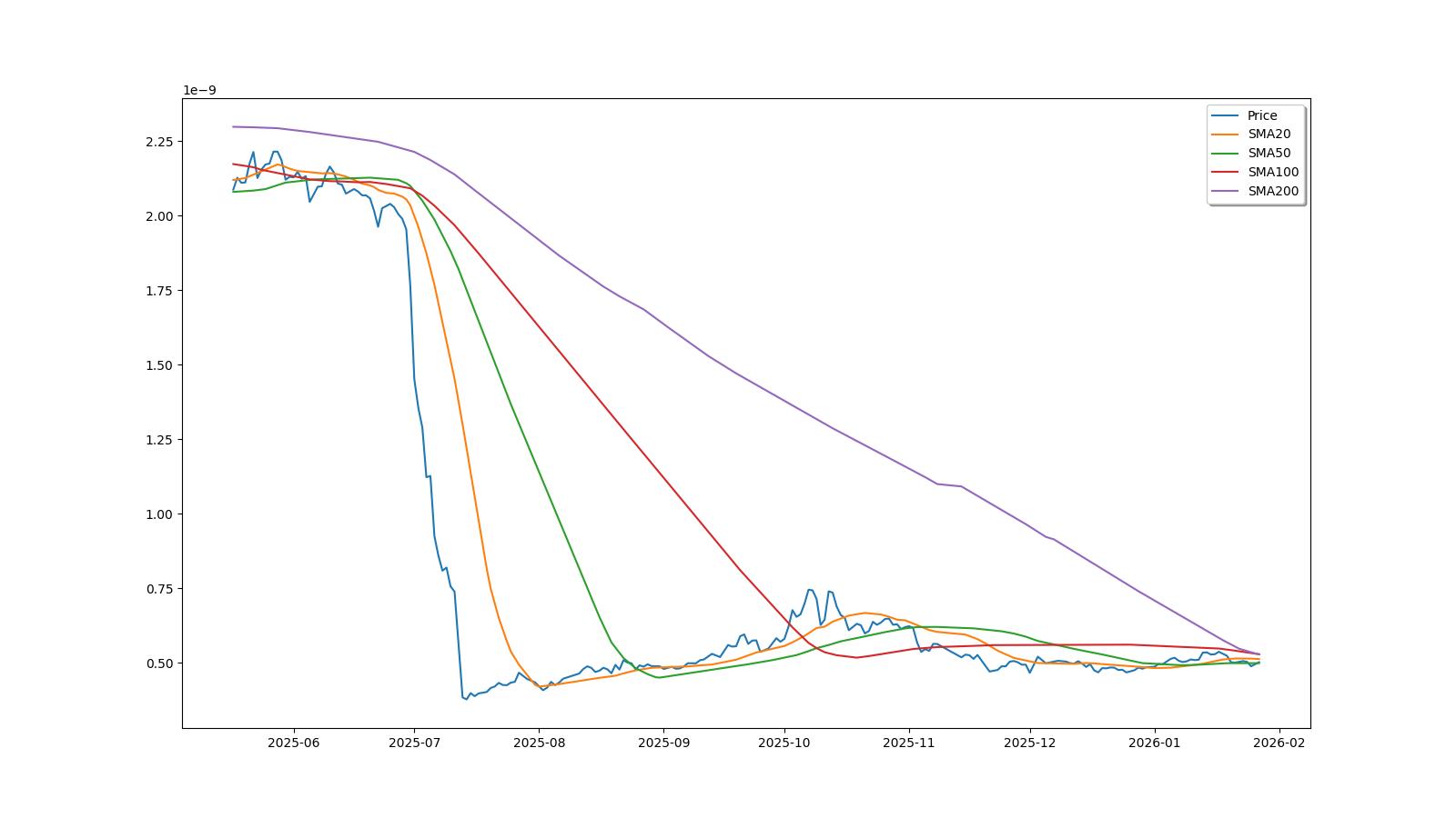 ADAcash Simple Moving Averages