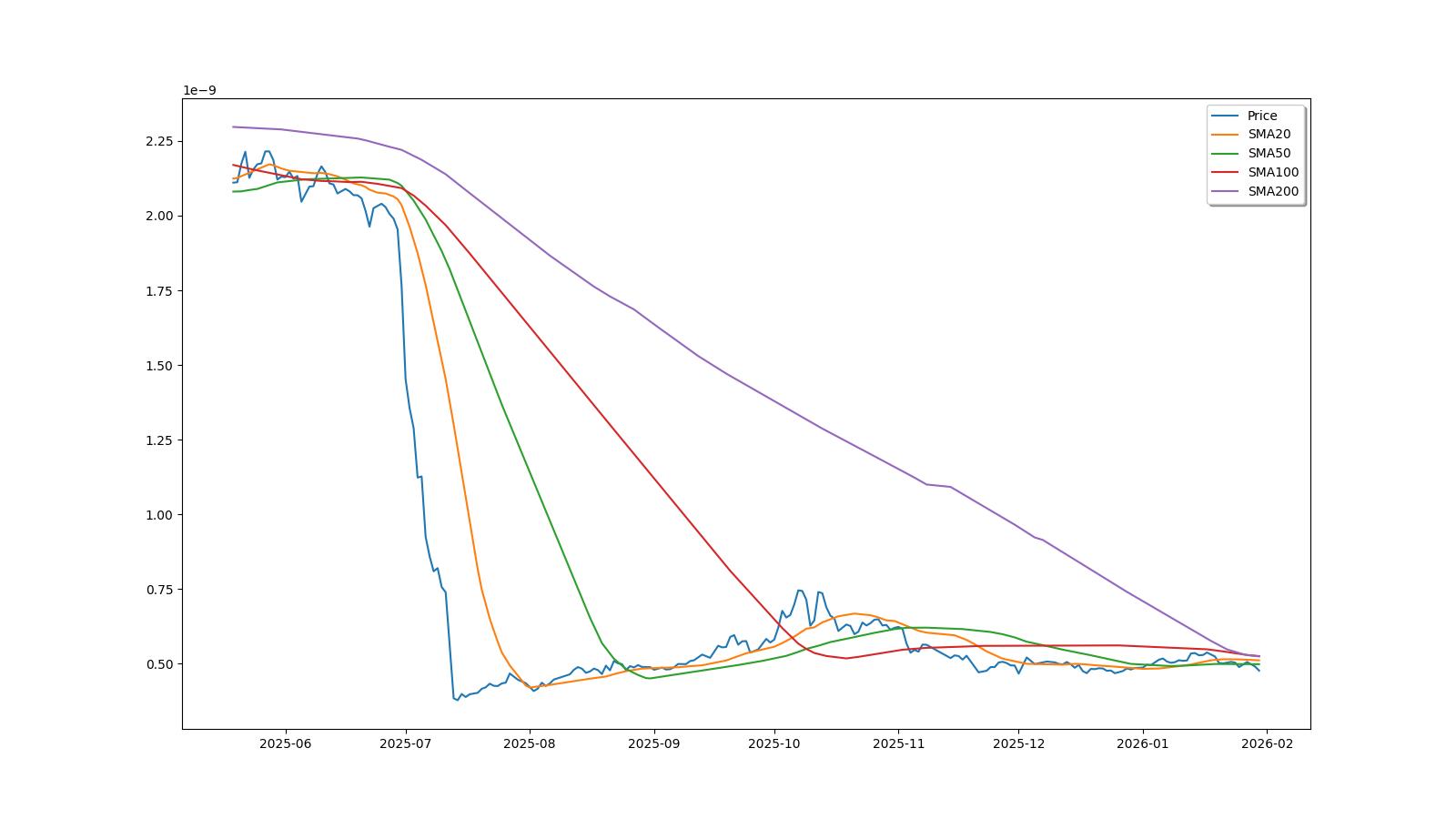 ADAcash Simple Moving Averages