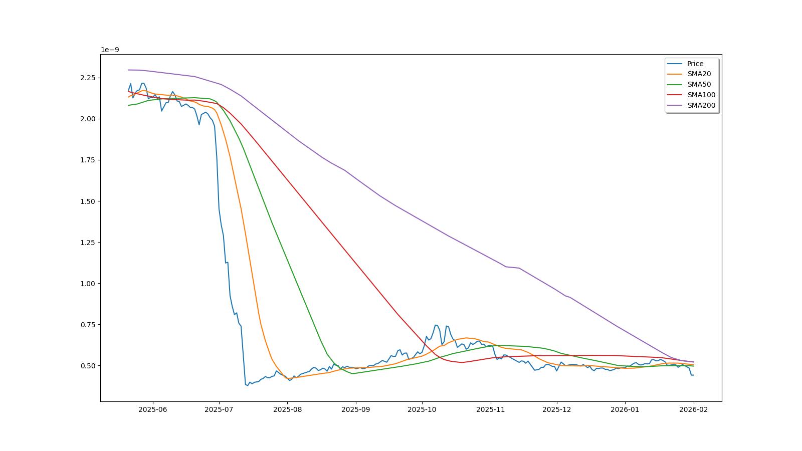 ADAcash Simple Moving Averages