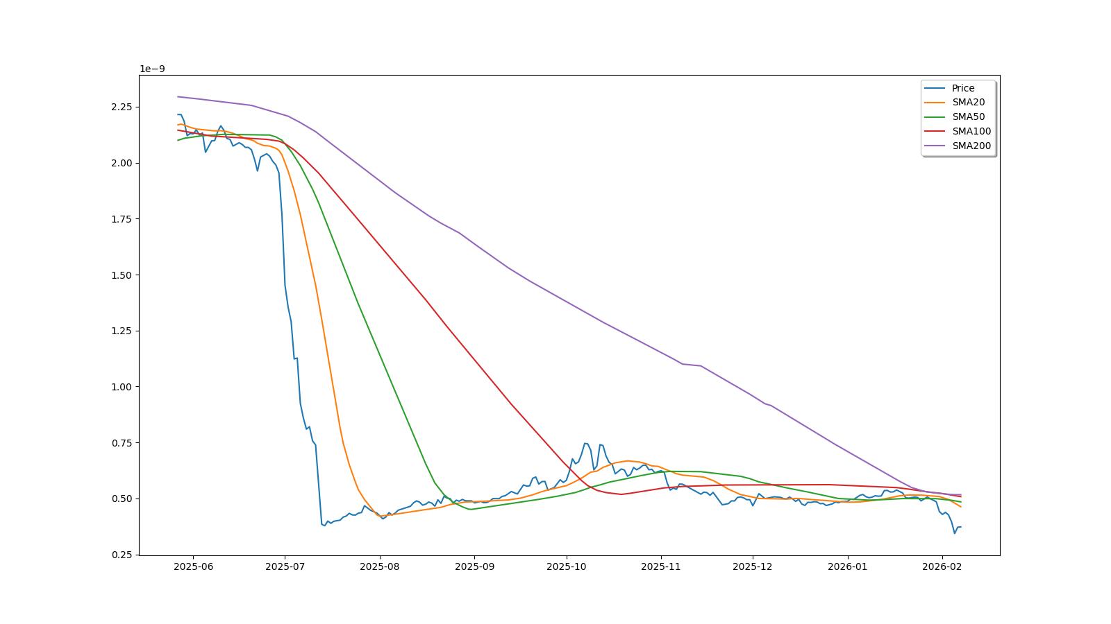 ADAcash Simple Moving Averages