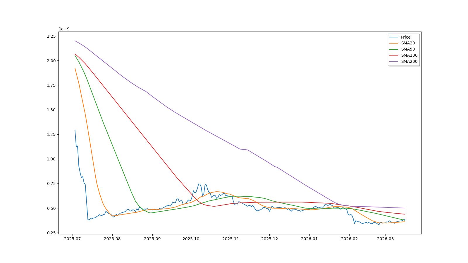 ADAcash Simple Moving Averages
