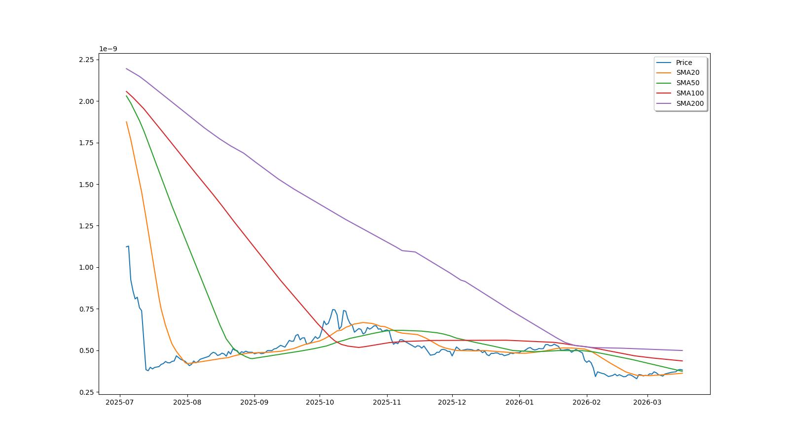ADAcash Simple Moving Averages