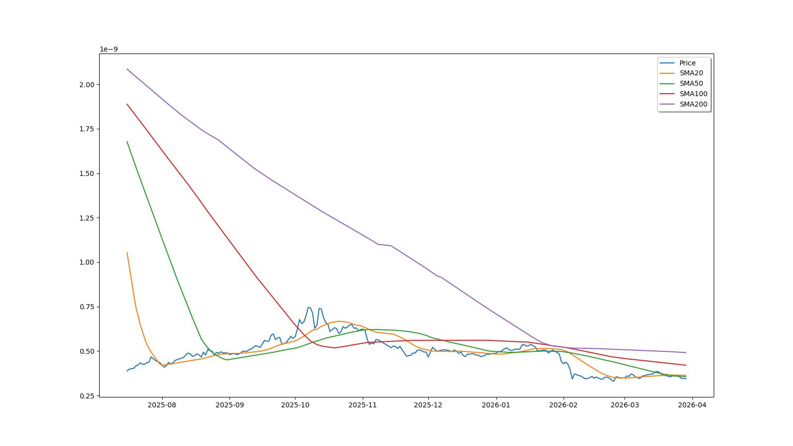 ADAcash Simple Moving Averages
