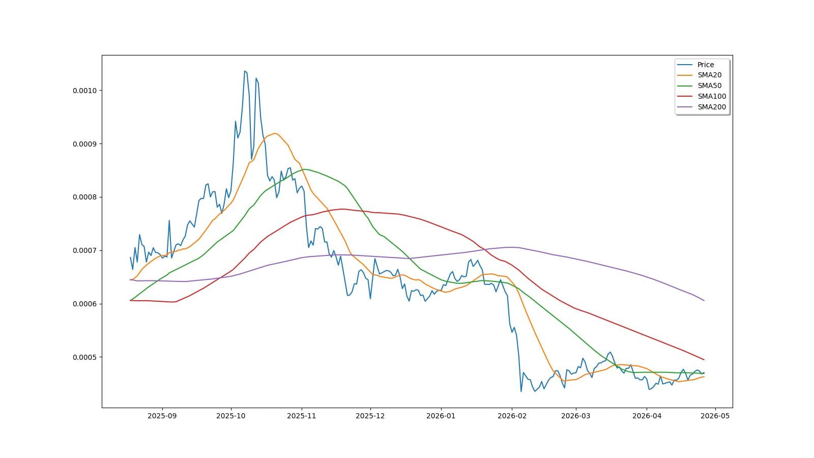 ADADao Simple Moving Averages