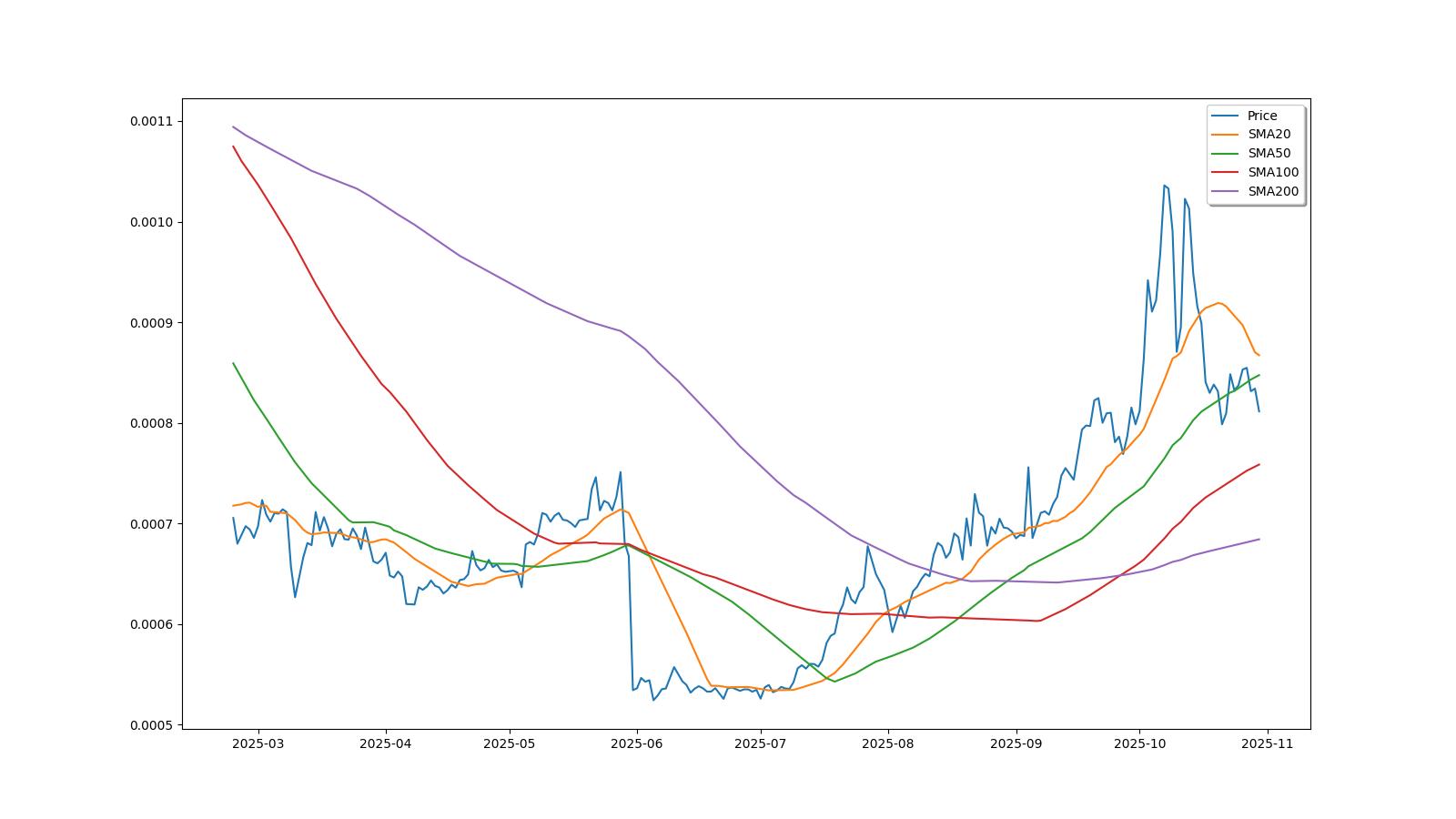 ADADao Simple Moving Averages