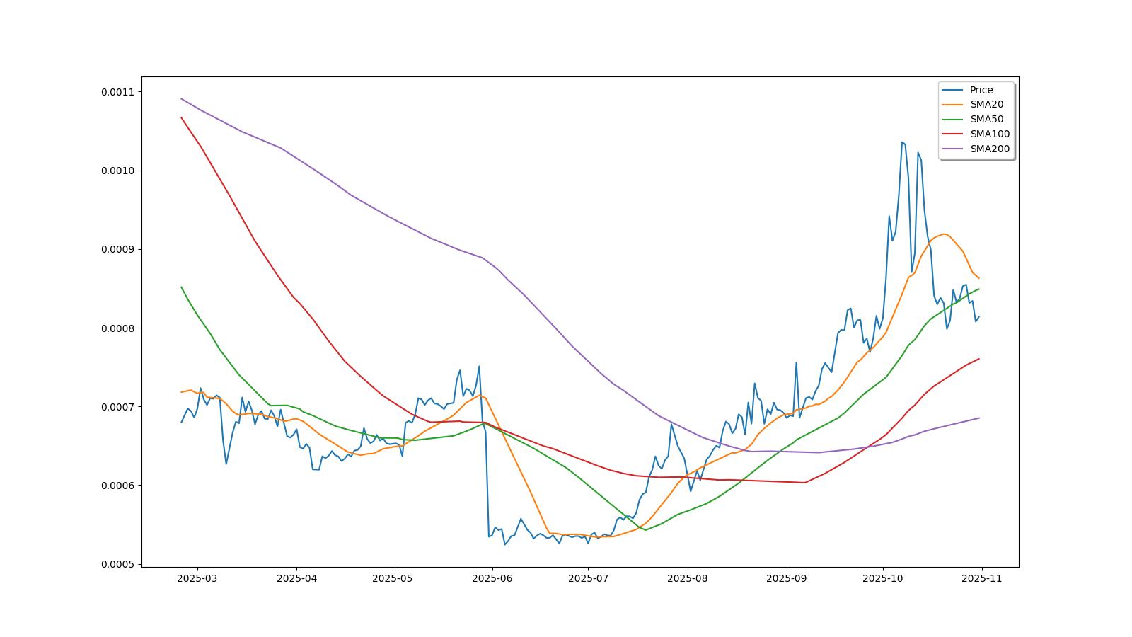 ADADao Simple Moving Averages