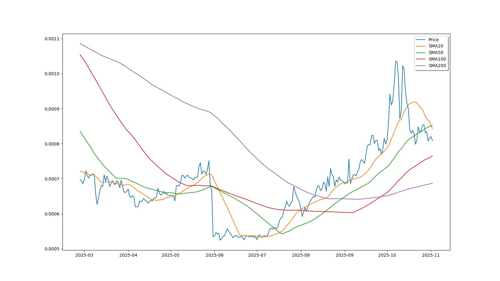 ADADao Simple Moving Averages